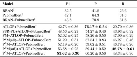 Table 8 From A Positive Unlabeled Metric Learning Framework For Document Level Relation