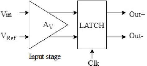Figure 3 From Design Of Double Tail Dynamic Latch Comparator For Low Power Application