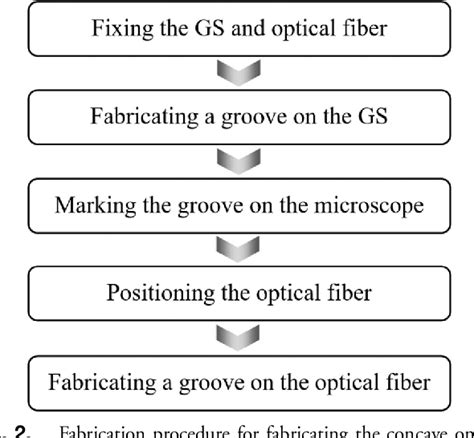 Figure 2 From Ultrashort All Fiber Fabry Perot Interferometer