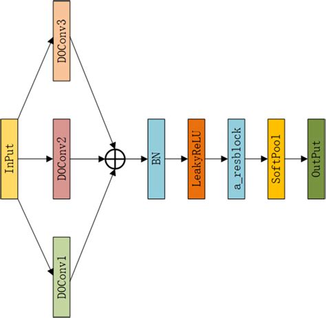 This Is Downsampling Module The Downsampling Layer Consists Of