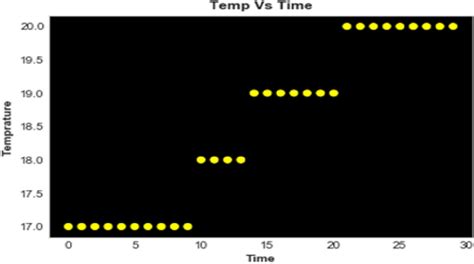 Graphical Relation Between Temperature Sensor Data And Time Download