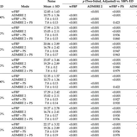 Mean Noise Levels And Pairwise Noise Comparisons Download Scientific Diagram