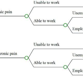 Model Structure To Estimate The Incremental Cost Of Lost Productivity Download Scientific