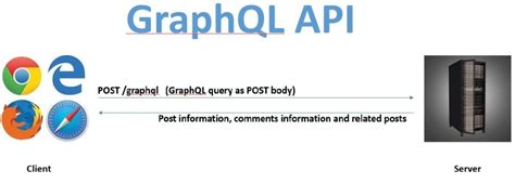 Why Graphql Wisdom Geek