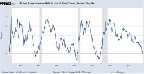The Negative Yield Curve And Its Consequences The Corner