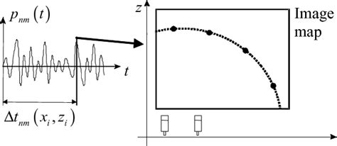 The Principle Of The Saft Algorithm For One Combination Of Transmitter Download Scientific