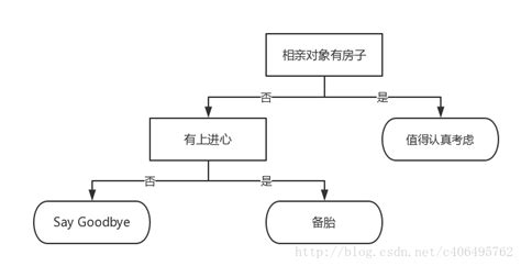 Python3《机器学习实战》学习笔记（二）：决策树基础篇之让我们从相亲说起经验熵的公式python Csdn博客