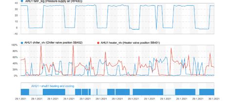 Simultaneous Heating And Cooling Fault Download Scientific Diagram