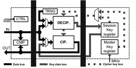Security Module Implementation Download Scientific Diagram