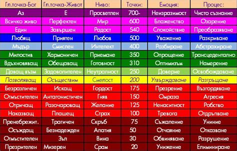 Енергийни нива на д р Дейвид Хокинс