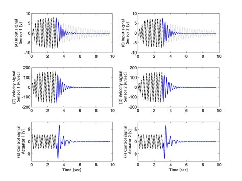 Closed Loop Performance Of The Nominal Controller Download