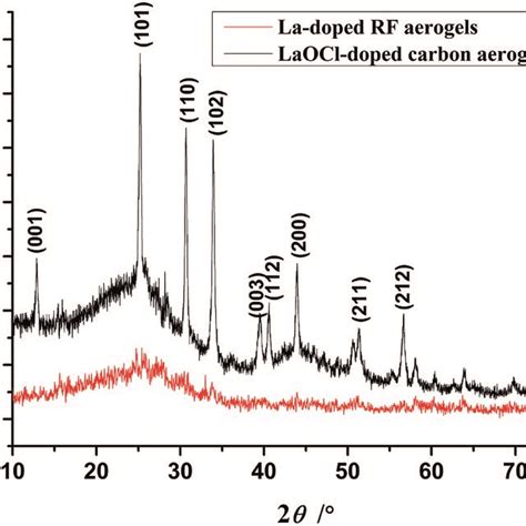 Xrd Diffraction Patterns Of The La Doped Rf Aerogels Red And Xrd Diffraction Patterns Of The La Doped Rf Aerogels Red And