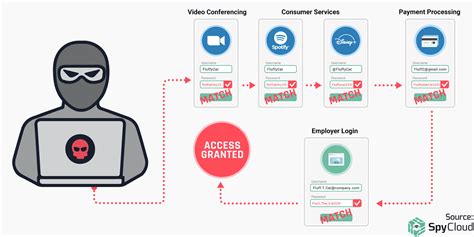 Credential Stuffing Vs Password Spraying Spycloud Blog