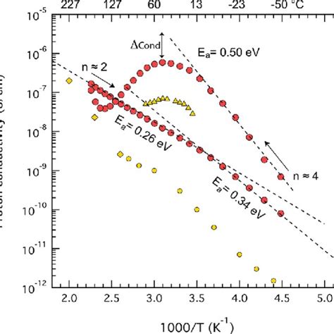 Arrhenius Plot Of The Proton Conductivity Measured For The Salt Hydrate Download Scientific