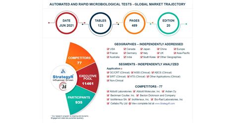 Global Automated And Rapid Microbiological Tests Market To Reach 7 6 Billion By 2026