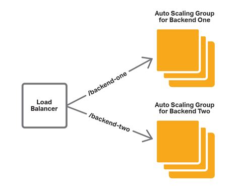 Load Balancing Aws Auto Scaling Groups With Nginx Plus 지락문화예술공작단