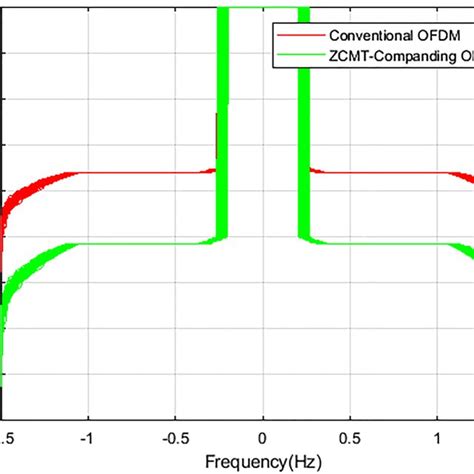 Comparisons Of Complementary Cdf Ccdf Measurement With Different Schemes Download Scientific
