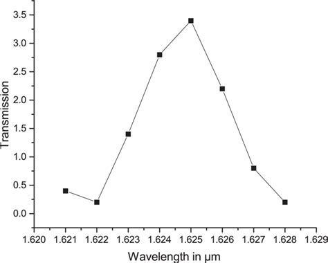 Normalized Transmission Spectrum Of The Sensor Download Scientific