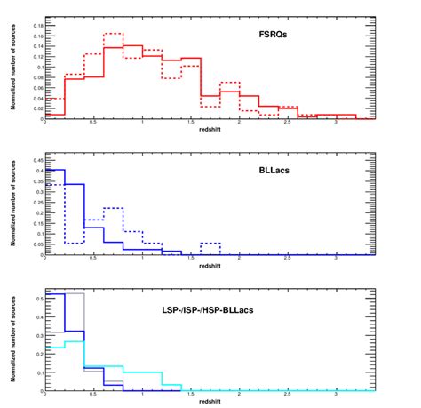 Top Normalized Redshift Distribution For The Fsrqs In The Clean Download Scientific Diagram