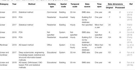 Table 3 From A Review On Data Preprocessing Techniques Toward Efficient And Reliable Knowledge