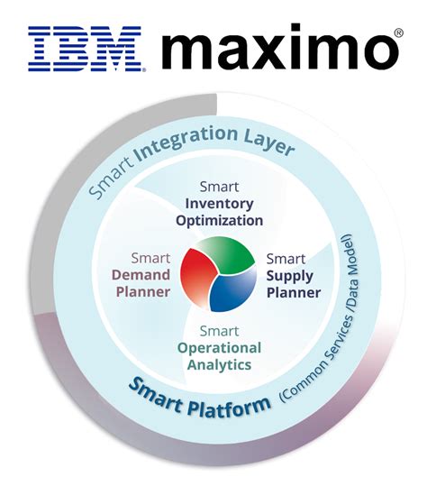 Smart Gen2 Maximo Inventory Planning And Optimization Smart Software