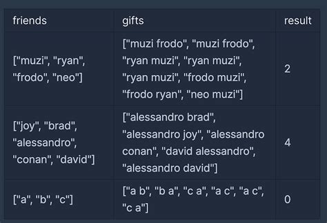 Algorithm 프로그래머스가장 많이 받은 선물 Javascript Algorithm 프로그래머스가장 많이 받은 선물 Javascript