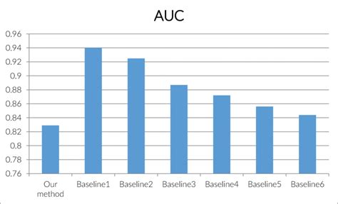 Auc Values Calculated Using Different Methods Baseline 1 Multi Level