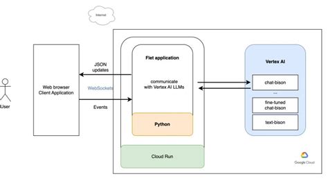 Flet Fletdev Is Framework That Lets You Develop Flutter Apps In