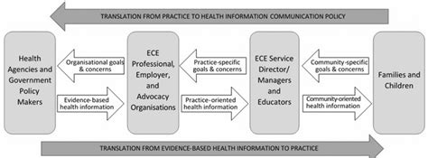 Model Of Bi Directional Health Ece Communication And Knowledge Transfer Download Scientific