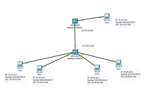 Solved Multilayer Switch Vlan Ospf Communication Problem Cisco