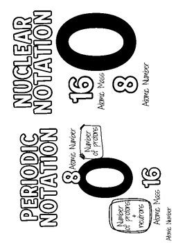 Periodic And Nuclear Notation Poster S Anchor Chart S Handout S