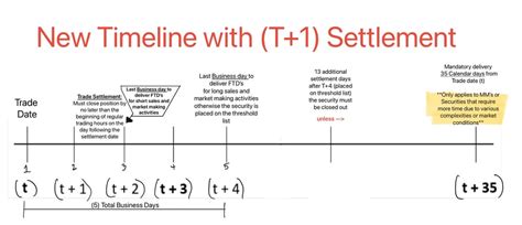 Timeline For Trade Settlements And Ftds R Gme