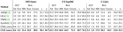 Table From Learning Graph Embeddings For Compositional Zero Shot