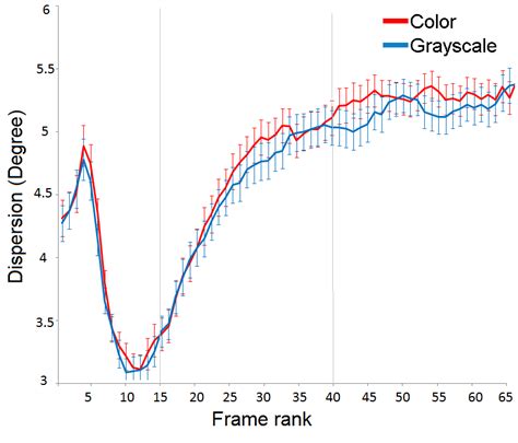 Mean Dispersion According To The Stimulus Condition Color And