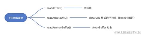 js中的二进制对象：blob、file、arraybuffer，及转换处理：filereader、url createobjecturl 掘金
