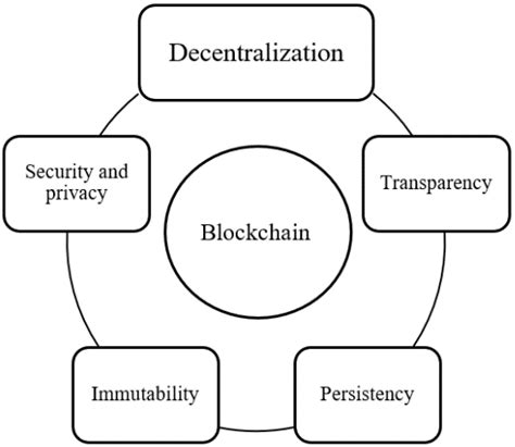 Blockchain Characteristics To 5g Network [19] Download Scientific Diagram