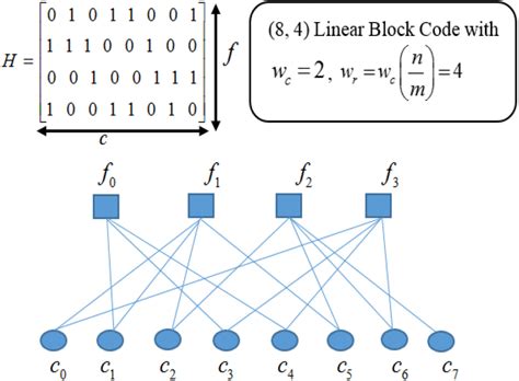 representation of tanner graph download scientific diagram