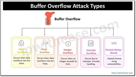 What Is Buffer Overflow Attack Types And Vulnerabilities Ip With Ease
