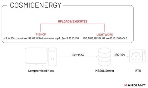 New Cosmicenergy Ics Malware Threatens Energy Grid Assets