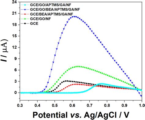 The Cv Curves Of 50 µm Bpe Solutions In 0 1 M Phosphate Buffer Solution
