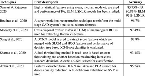 Summary Of Various Breast Cancer Detection Methods In Mammograms Download Scientific Diagram