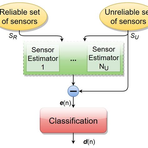 pdf a data driven architecture for sensor validation based on neural networks