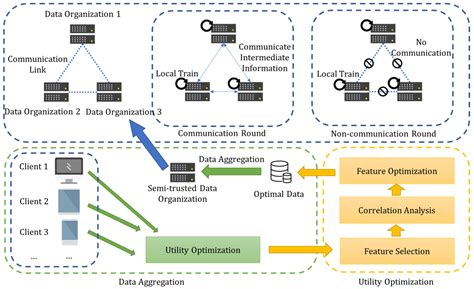 Electronics Free Full Text Vertically Federated Learning With Correlated Differential Privacy