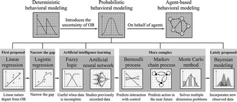 Full Article Occupant Behavior Model And Its Involvement In Building Optimization Design A Review