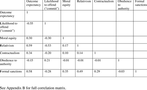 Correlations Among The Main Constructs Download Table