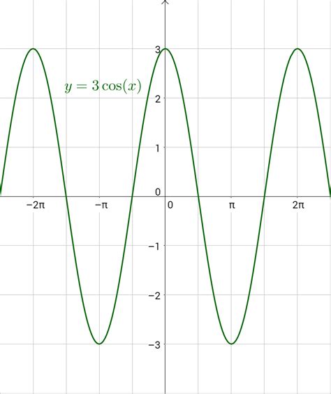 Cosine And Sine Graph