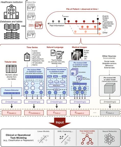 Integrated Multimodal Artificial Intelligence Framework For Healthcare