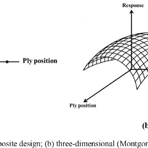 Typical Response Surface Download Scientific Diagram