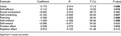 Standardized Discriminant Function Coefficients And Structure Matrix