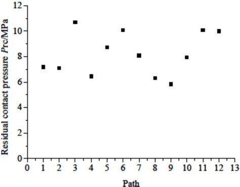 Residual Contact Pressure Between Lined Tube And Base Tube Download Scientific Diagram
